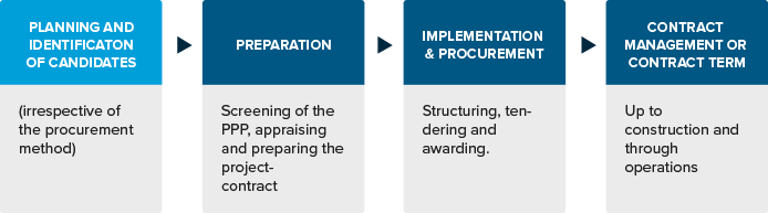 10. An Overview of the PPP Process Cycle: How to Prepare, Structure and ...