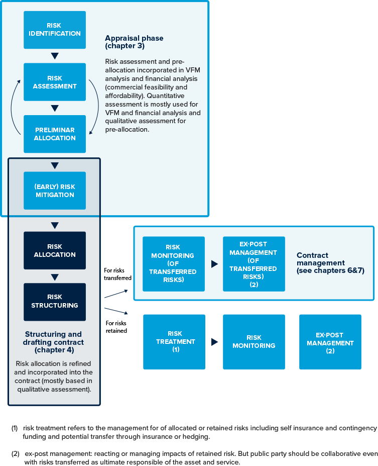 5.2 Defining Risk: The Risk Management Cycle [36] | The APMG Public ...