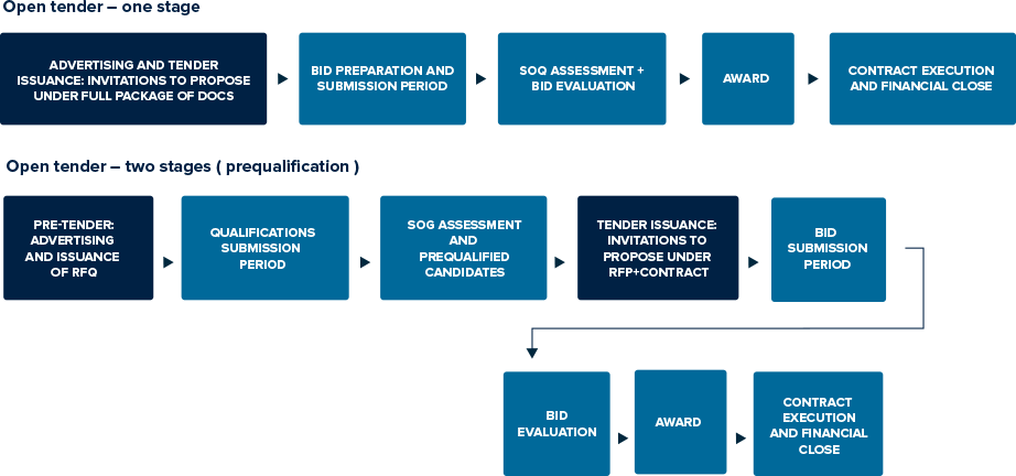4. Overview of the Phase | The APMG Public-Private Partnerships ...